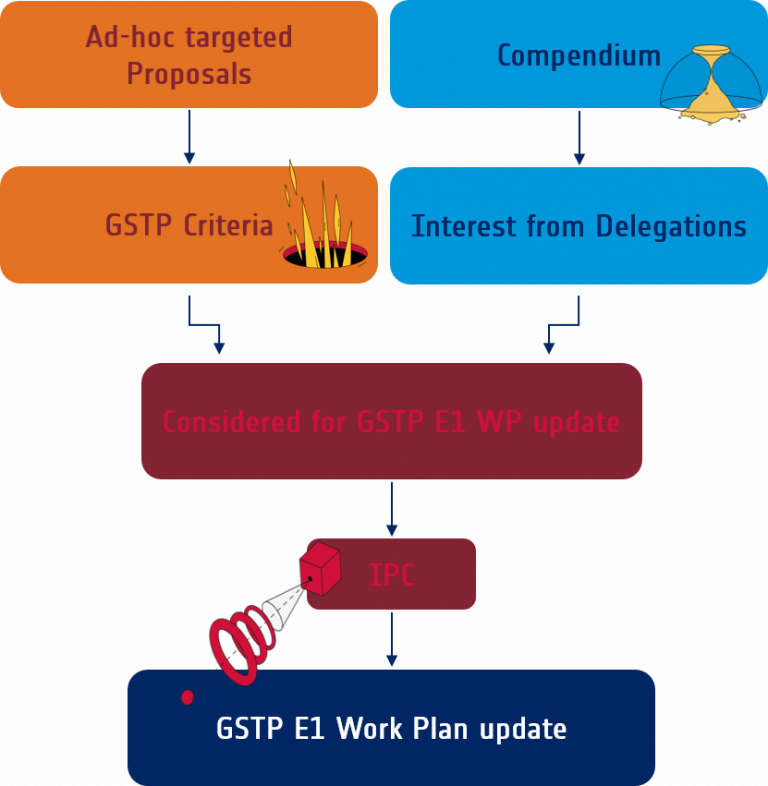 General Support Technology Programme - GSTP - Czech Space Portal