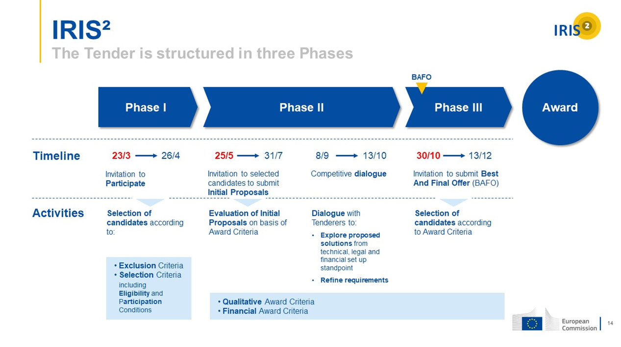 IRIS2 - výzva Evropské komise k podávání nabídek - Czech Space Portal